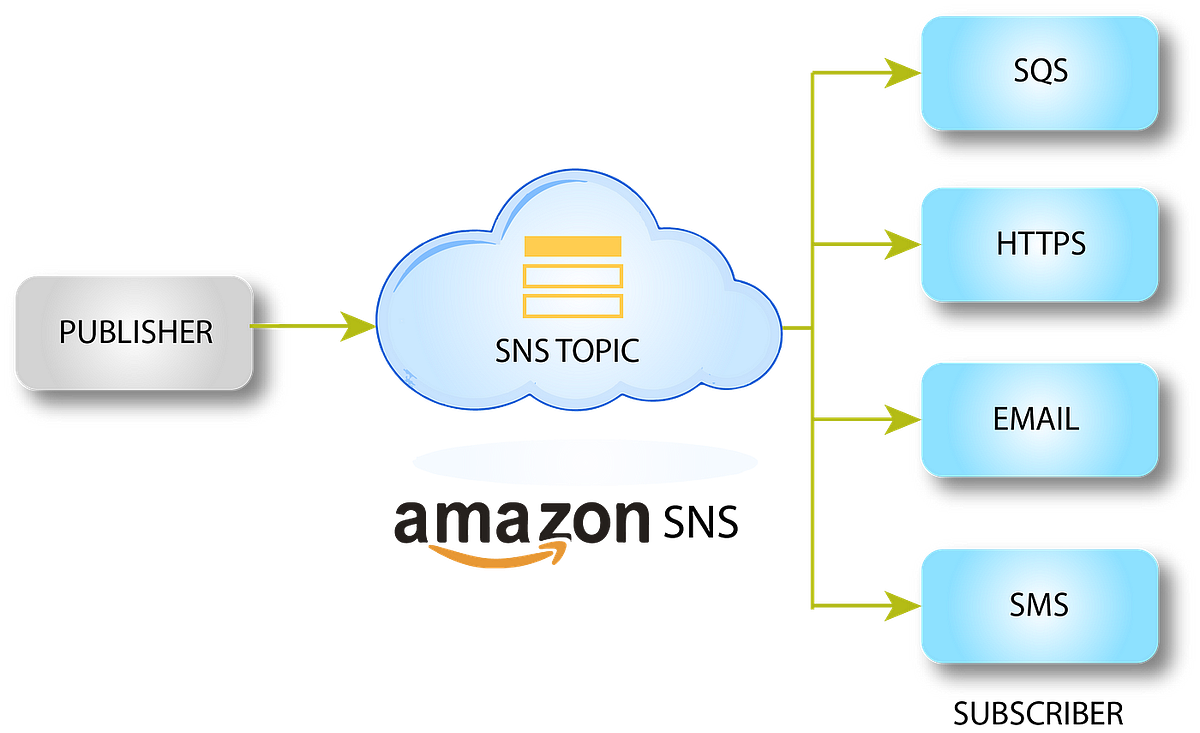 Creating an SNS (Simple Notification Service) using the AWS Command Line Interface (CLI). | by ...