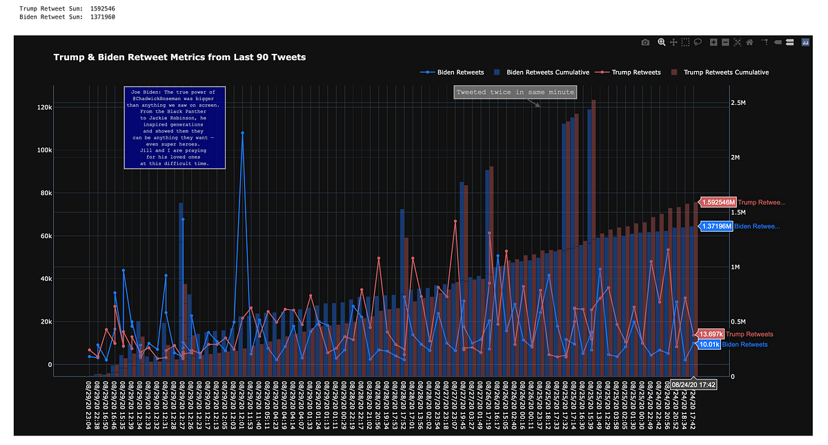 Twitter API Data Visualizations with Pandas and Plotly | by Max Bade ...