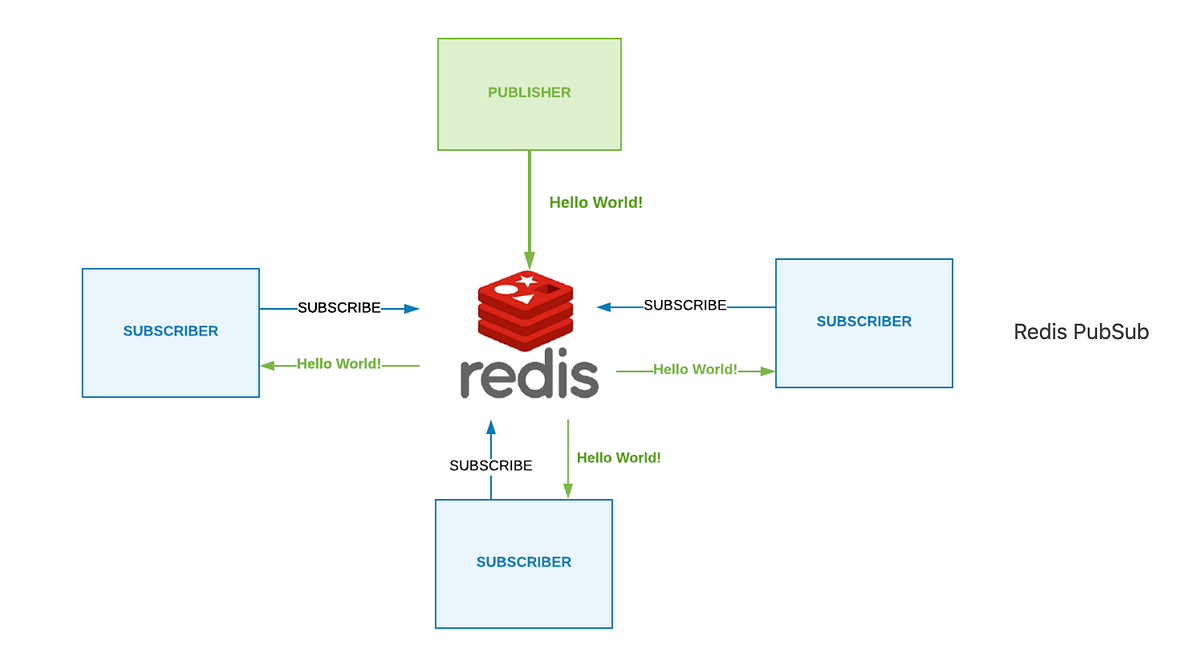 .Net Core ile Redis Pub/Sub. Redis’in publish/subscribe özelliği… | by Abdulkerim Karaman ...