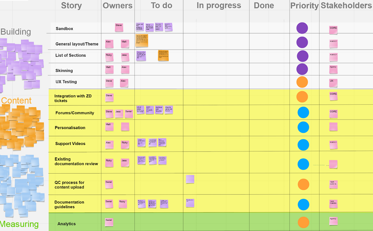 Phase one poised for completion. A reminder of our project plan: | by ...