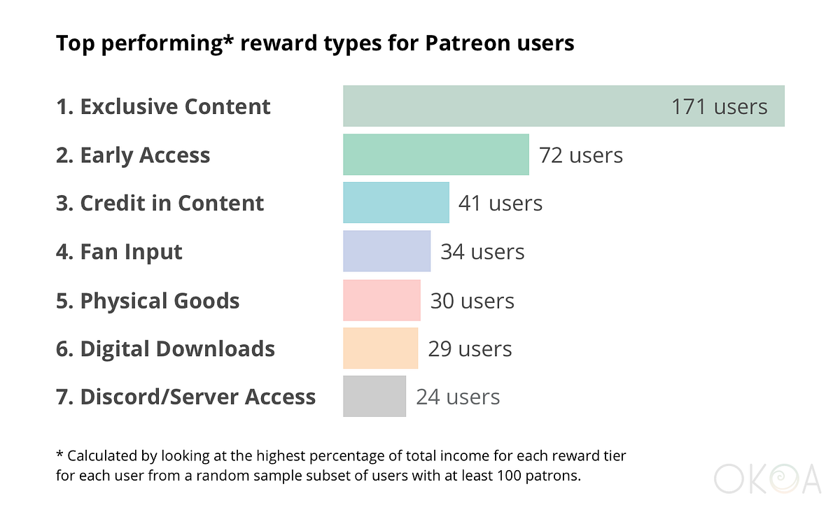 Patreon Rewards: Which rewards are bringing in the most income for ...