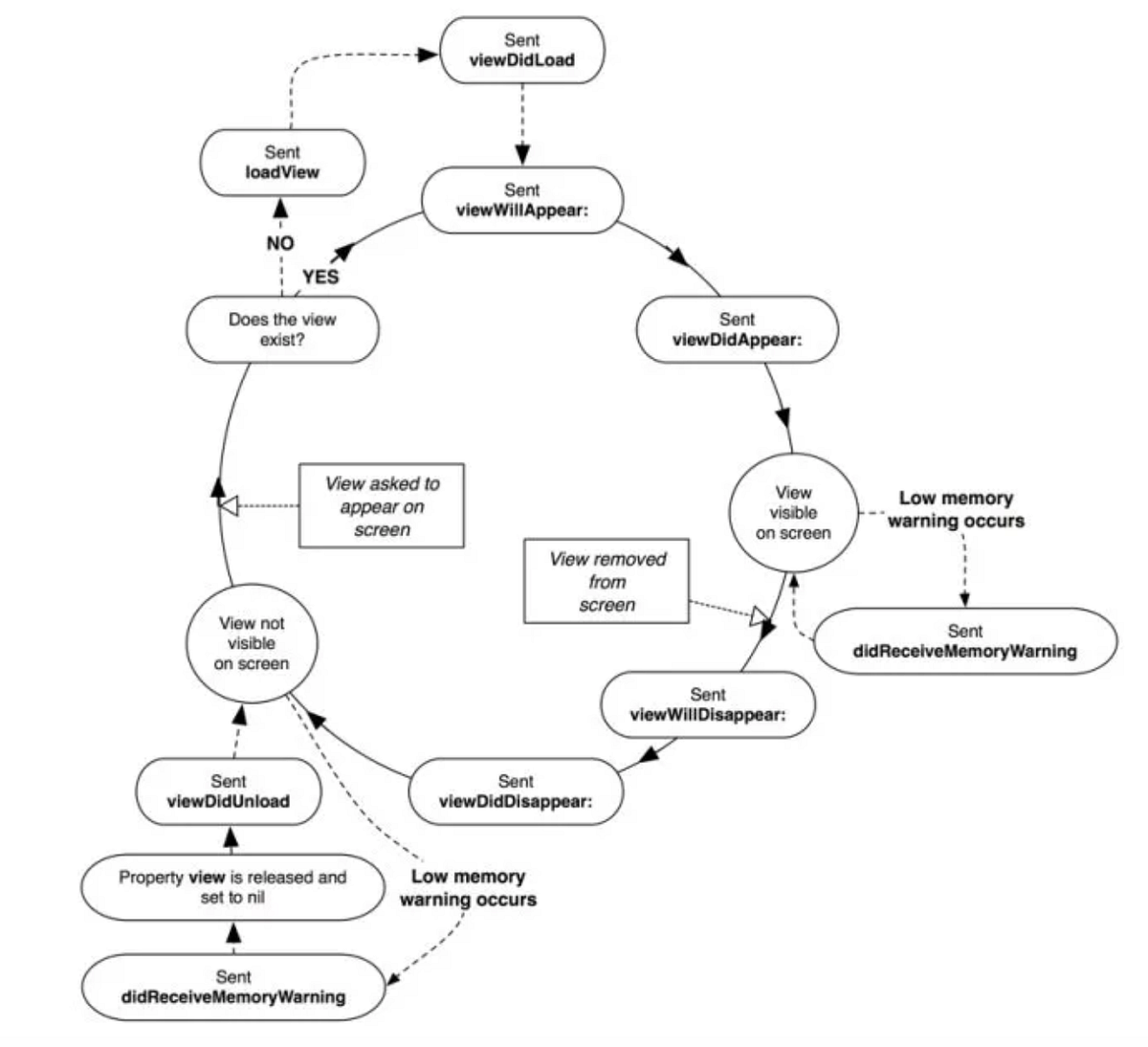 UIViewController life cycle (memory warning) | by Papon Smc ...