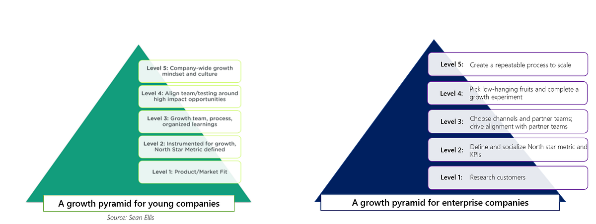 Growth Marketing on an enterprise scale: Part 2 — Laying the foundation ...