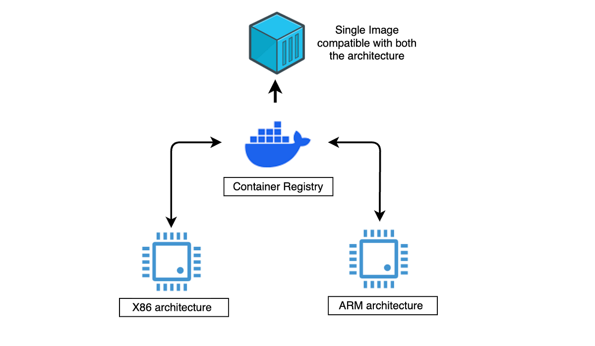 Multi-Arch Docker Builds. It is said that the technology has… | by ...