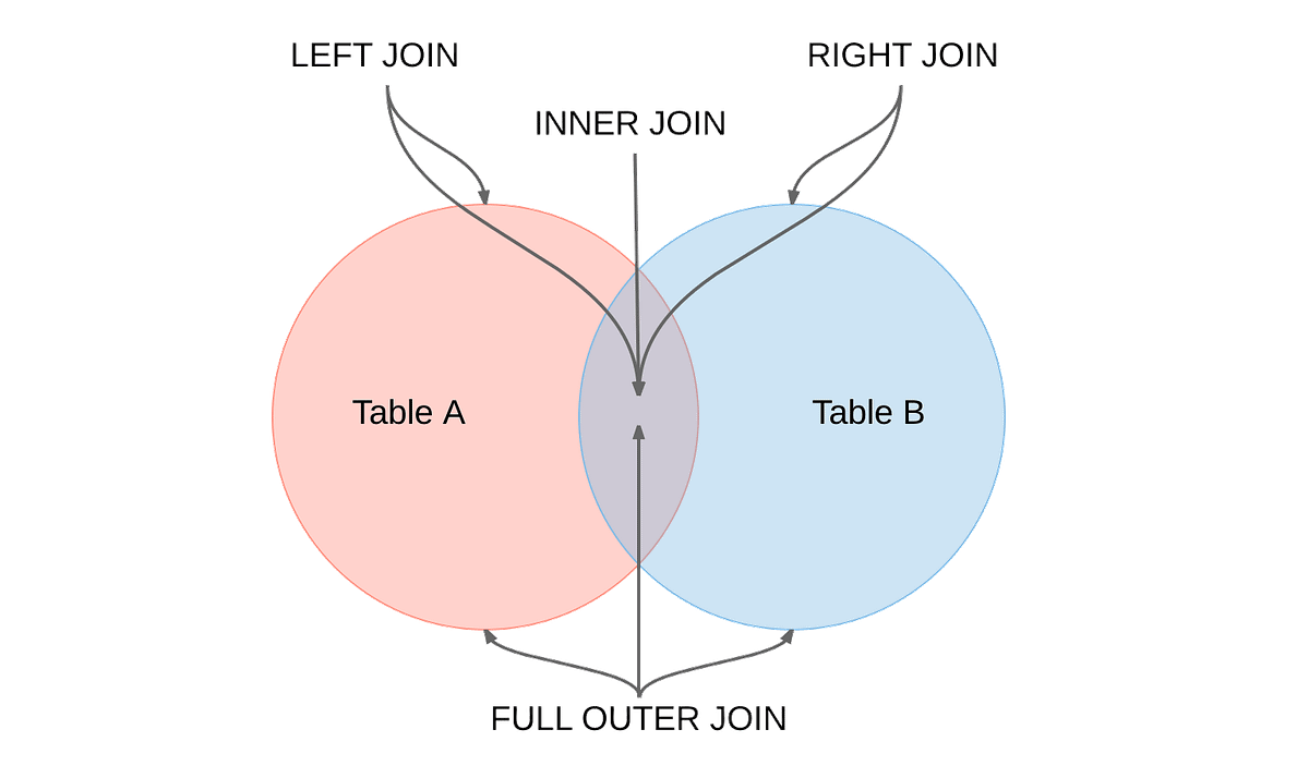 SQL Joins — The Master Guide for All | by Dhaval Thakur | CodeX | Medium