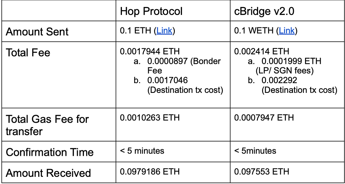 Comparison — Hop and cBridge For Cross Layer Transfer | by Praveen ...