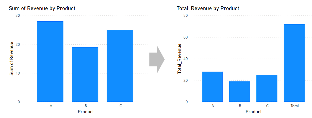 Power BI Tip: Create a bar chart with a total bar. | by Yannawut ...