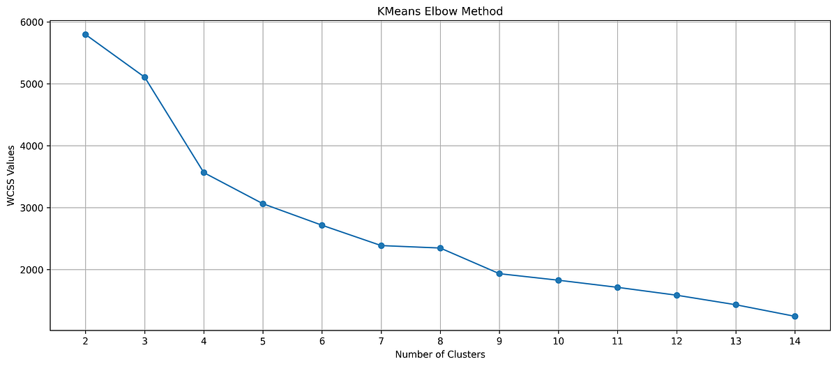 Using K-means to Understand Companies Listed on the NYSE | by Etai Admi ...
