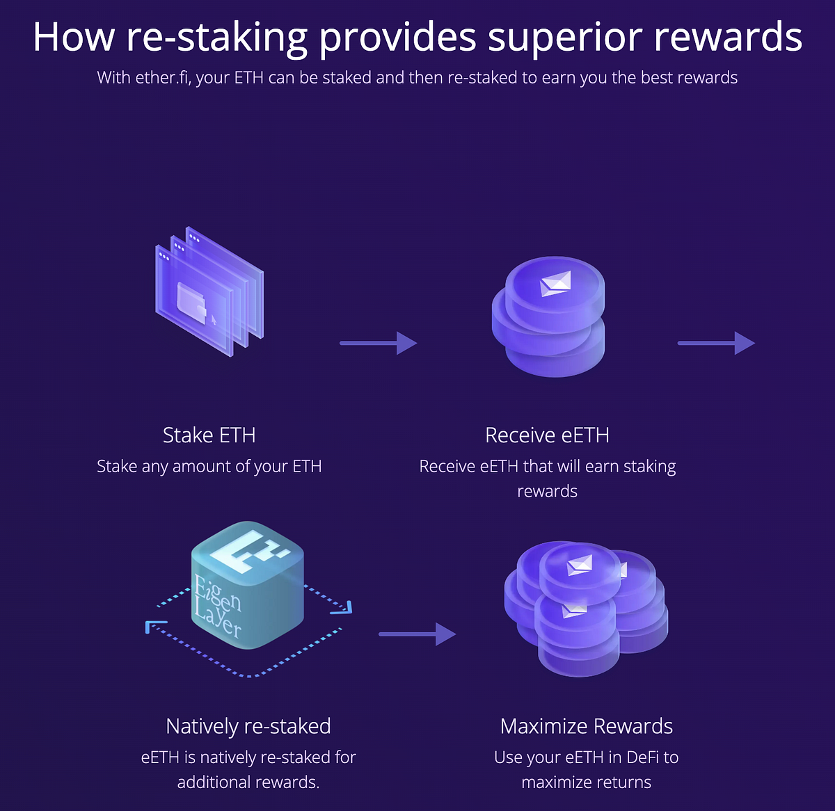 Ether.Fi — ETH Staking & Restaking Together with Self-Custody | by Ethereum Staking Guide | Medium
