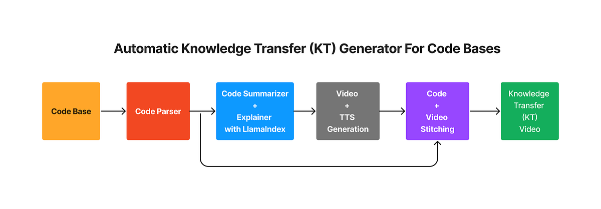 LlamaIndex: Automatic Knowledge Transfer (KT) Generation for Code Bases | by Ravi Theja ...