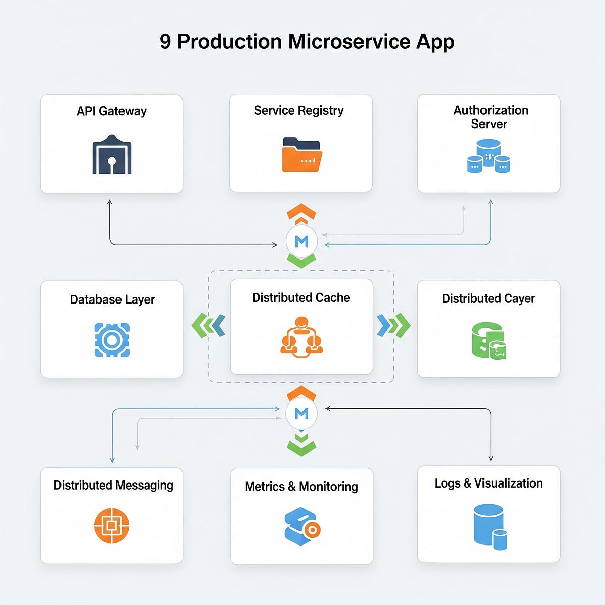 Deep Dive into 9 Essential Components: Building a Production-Ready ...