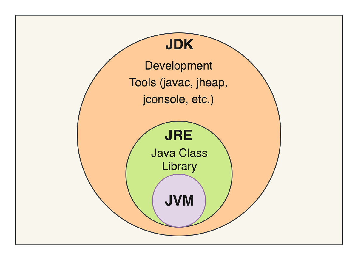 Java Architecture. Hello everyone. Let’s talk about Java… | by Pasindu ...