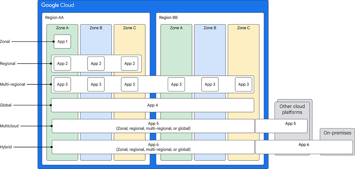 Deployment Archetypes for High Availability and Low Latency | by Onurkan Bakırcı | Code&Beyond ...
