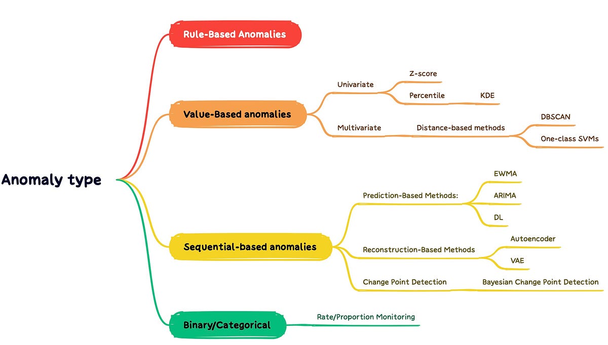 Types Of Anomalies In Data Part 3 Sequential Based Detection By