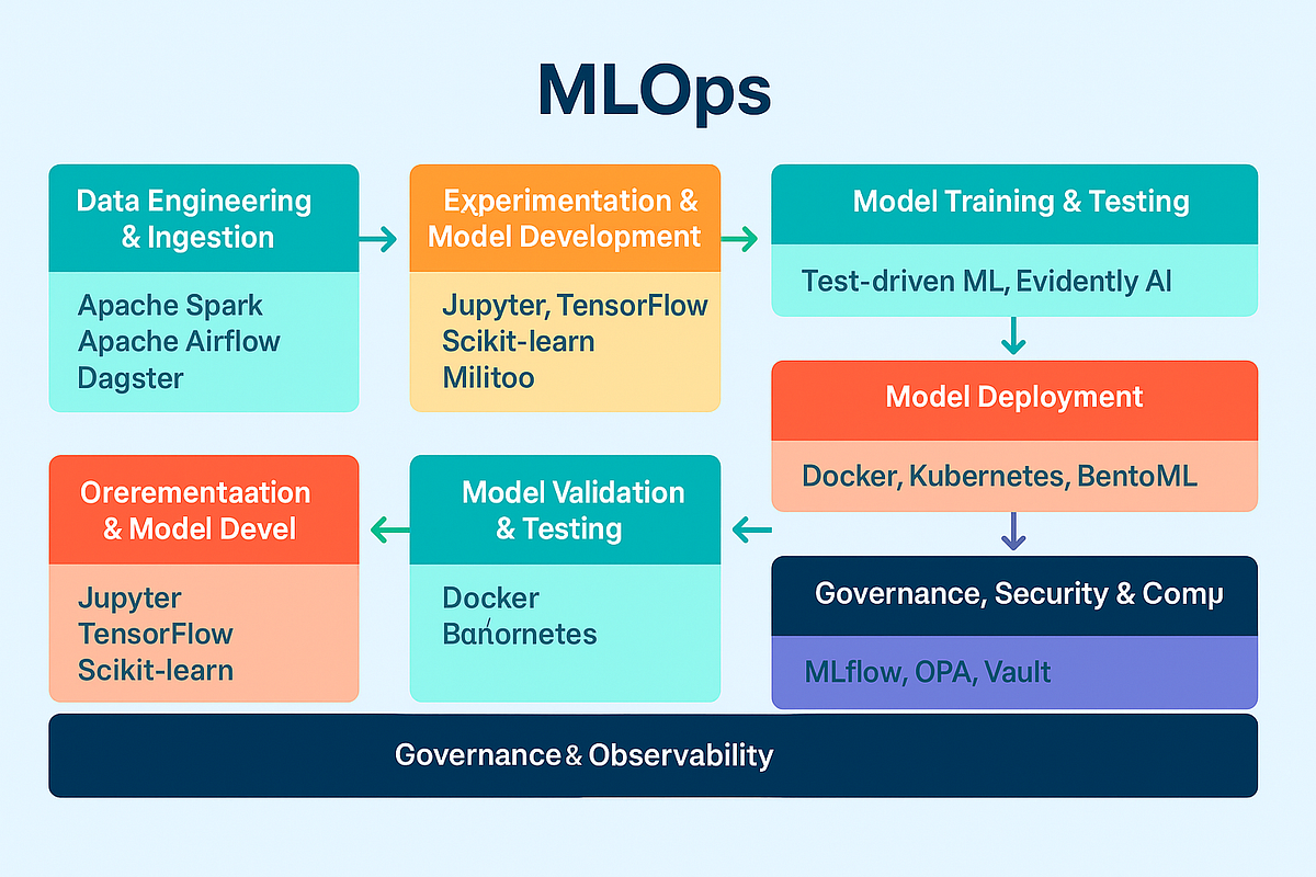 MLOps and Essential Tools Across the ML Lifecycle | by Robin Amin | May, 2025 | Medium