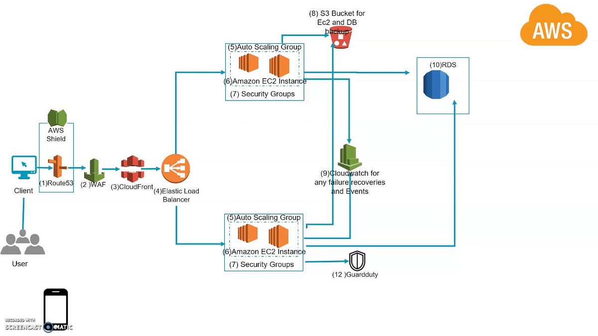 Designing Scalable Systems: A Deep Dive | by Muhammad Usman Tahir | Aug ...
