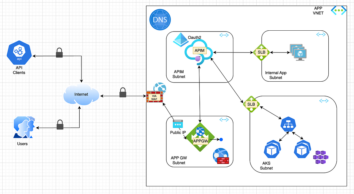 Hosting Secure Apis On Azure Using App Gatewaywith Waf Apimazure Ad Oauth2 And Aks By 8632