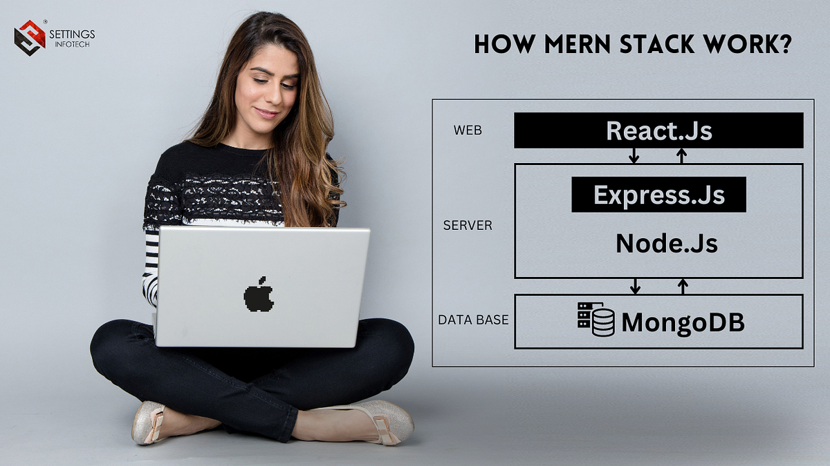 A Guide to MERN Stack Development | by Settings Infotech | May, 2024 | Medium