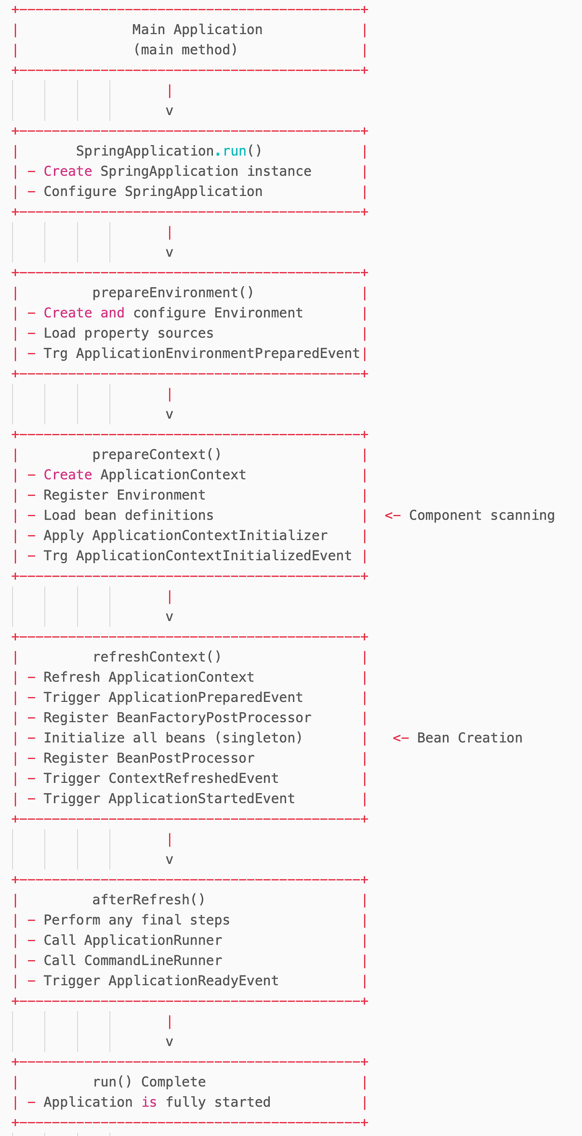SpringBoot startup and loading process | by NGU | Level Up Coding