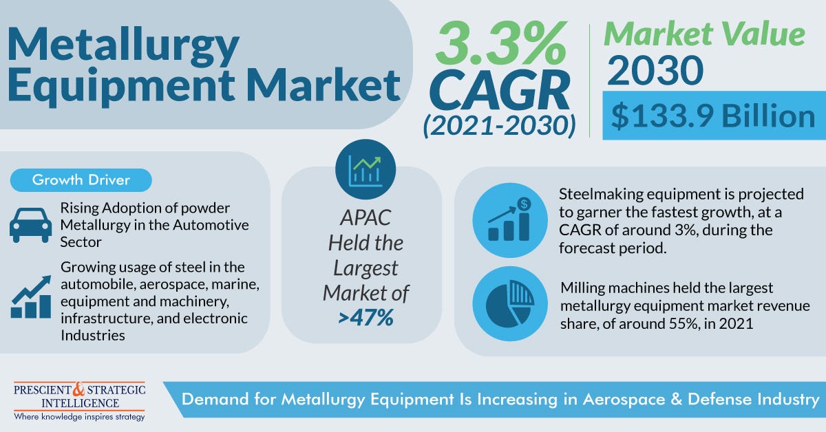 Metallurgy Equipment Market Growth, Development and Demand Forecast ...