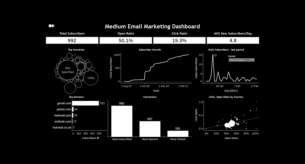 How to automate your own email marketing Tableau dashboard | by Edoardo ...