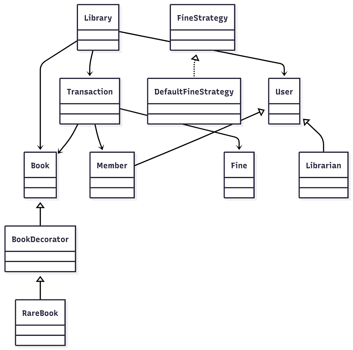 Designing a Library Management System — Low Level Design (LLD) | by Ankit Kumar Srivastava | Medium