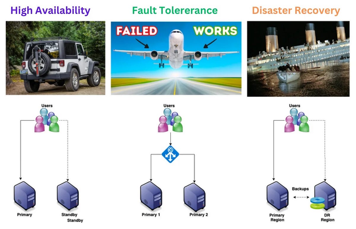 Understanding high availability, fault tolerance, and disaster recovery. | by Robinson uche ...