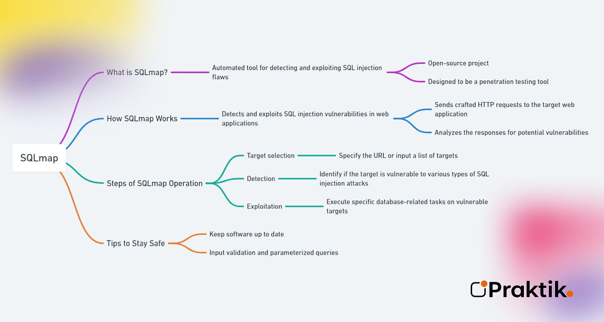 How SQLmap Works. Hey, Online Friends! 🌟 Are you curious… | by Praktik ...