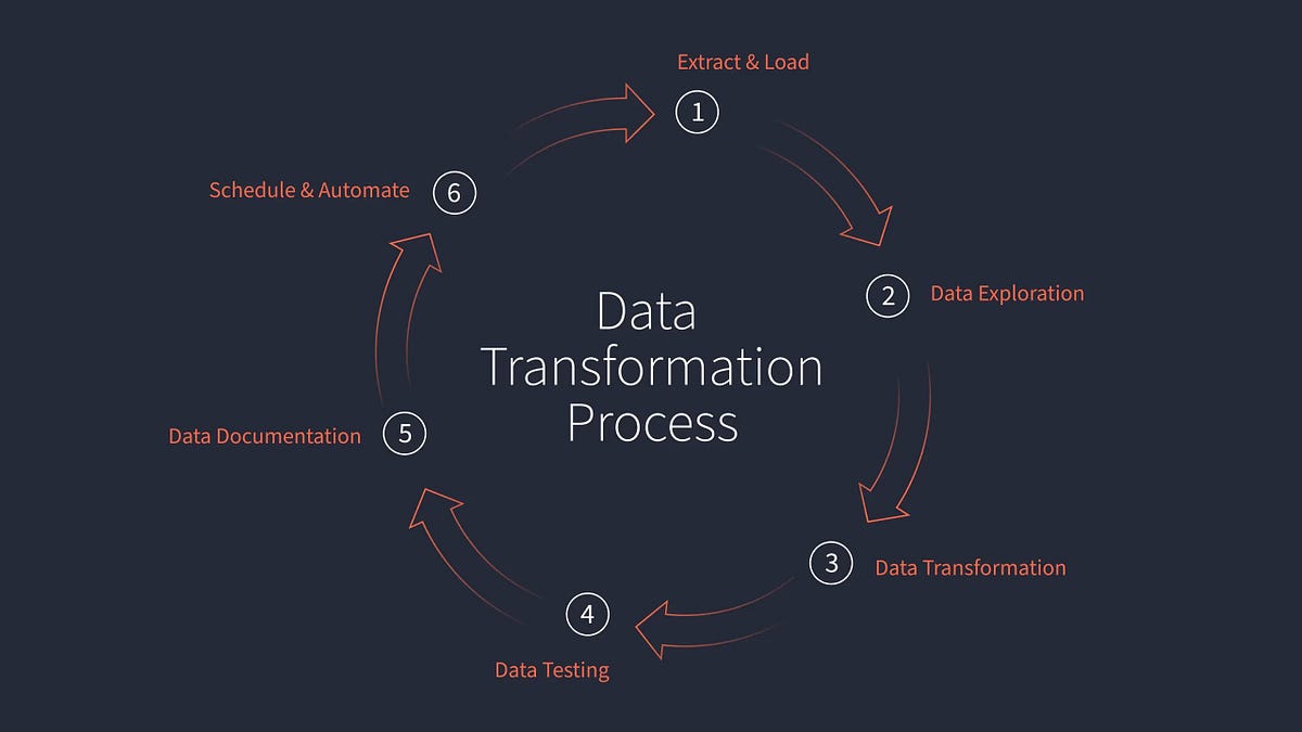 Data transformation 101: The what, why, and how | by Johan Doc | Feb ...