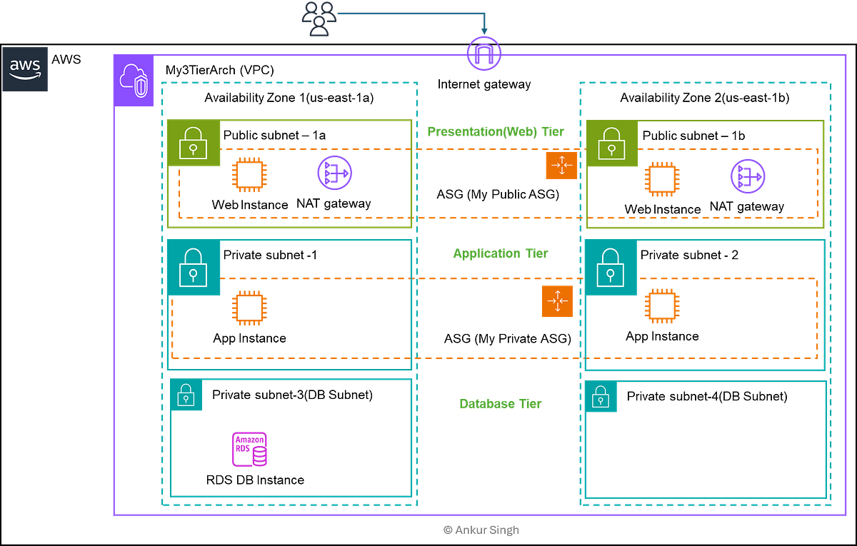 Building a Three Tier Architecture in AWS | by Ankur Singh | Jun, 2024 ...