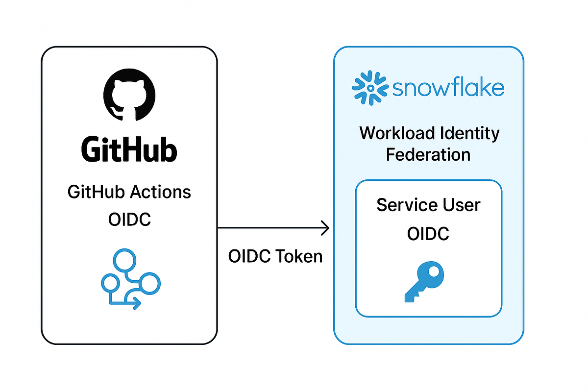 No more storing Snowflake credentials/tokens in GitHub for CICD ...