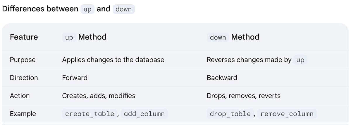 Understanding Rails Migrations: up, down, and Reverting Changes | by Rohit Kushwaha | Medium