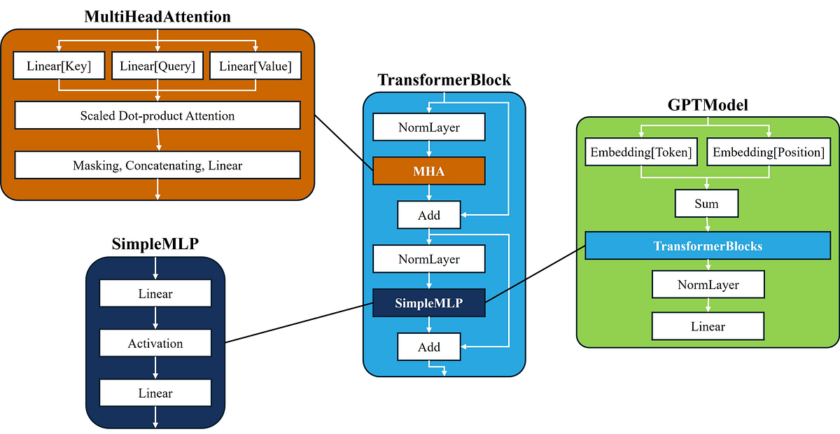 Simple LLM (GPT) Implementation and Loss Function Experiments | by Sanghyeon An | Feb, 2025 | Medium