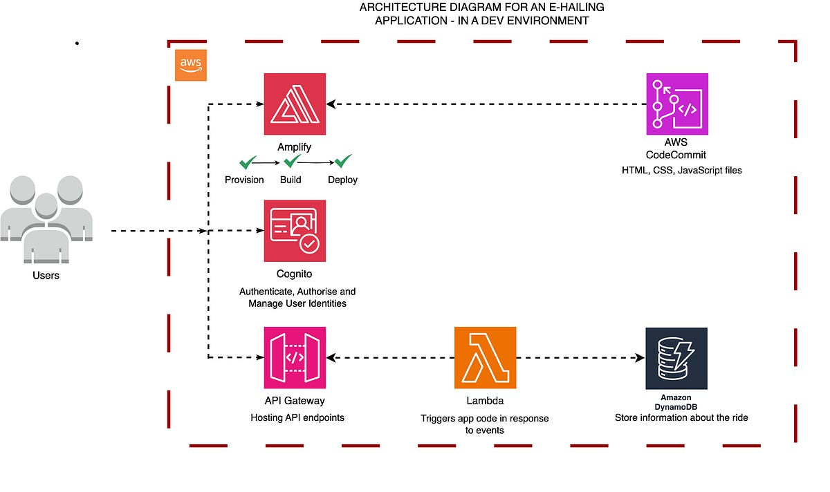 Navigating the Clouds: A Comprehensive Guide to Deploying an E-Hailing ... Navigating the Clouds: A Comprehensive Guide to Deploying an E-Hailing ...