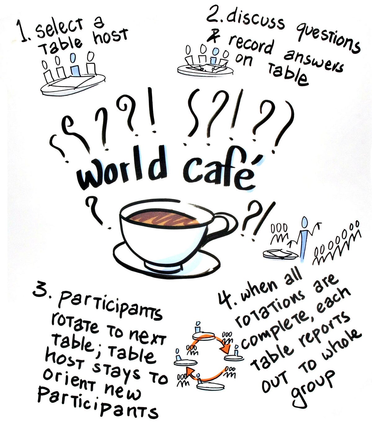 Getting big groups to be creative … introducing World cafe | by Leigh ...