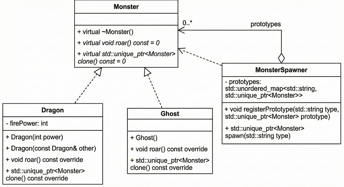 [Design pattern 5— Creational]Prototype Pattern in C++ What you should ...