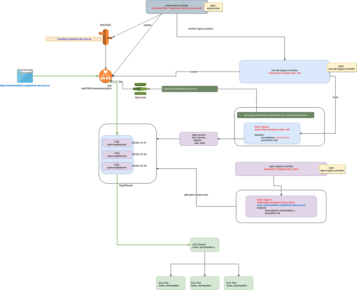 AWS EKS Ingress Option: ALB + NGINX | by Sajid Moinuddin | Medium