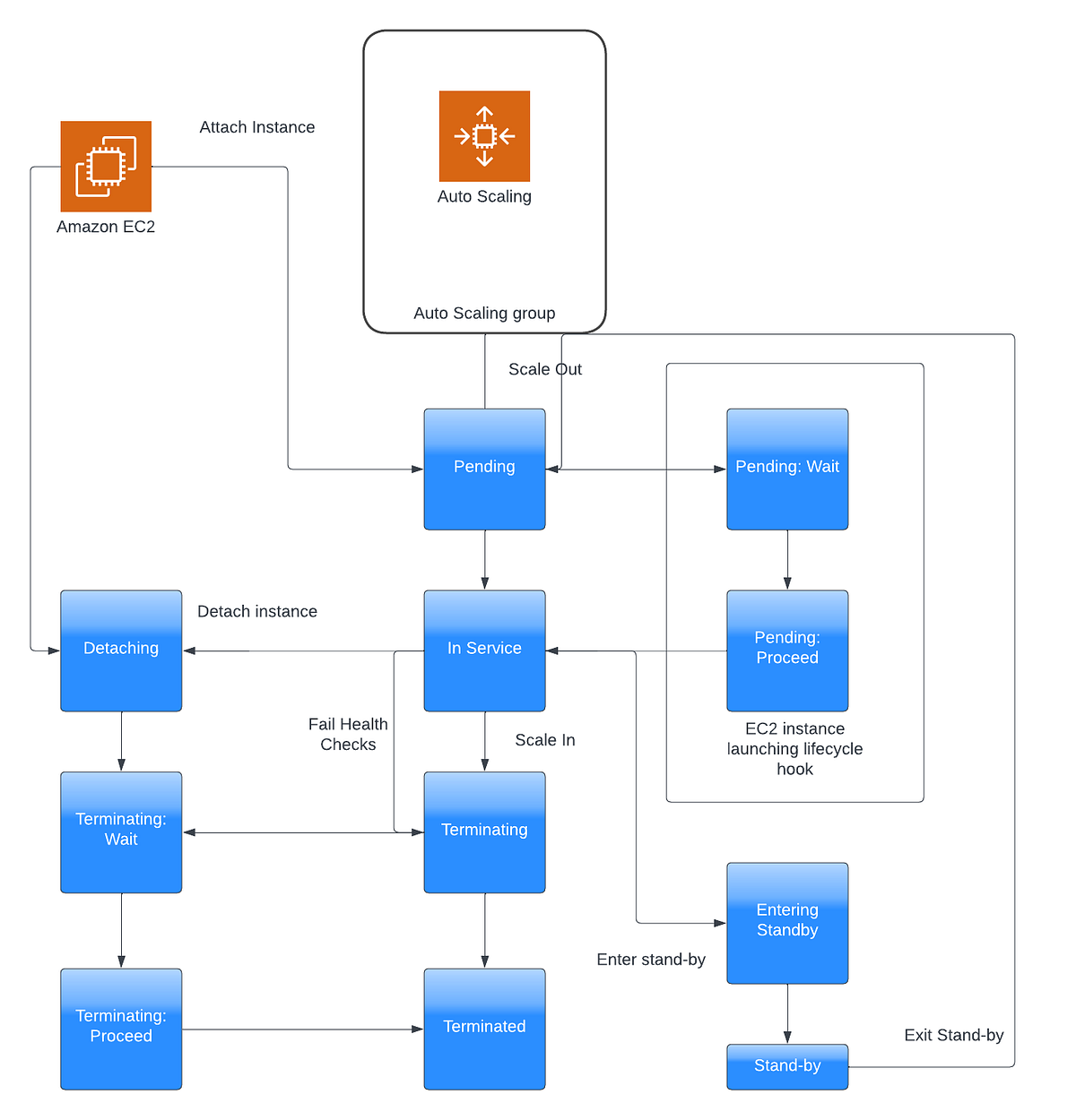Learning AWS Day by Day — Day 12 — AutoScaling | by Saloni Singh | Medium