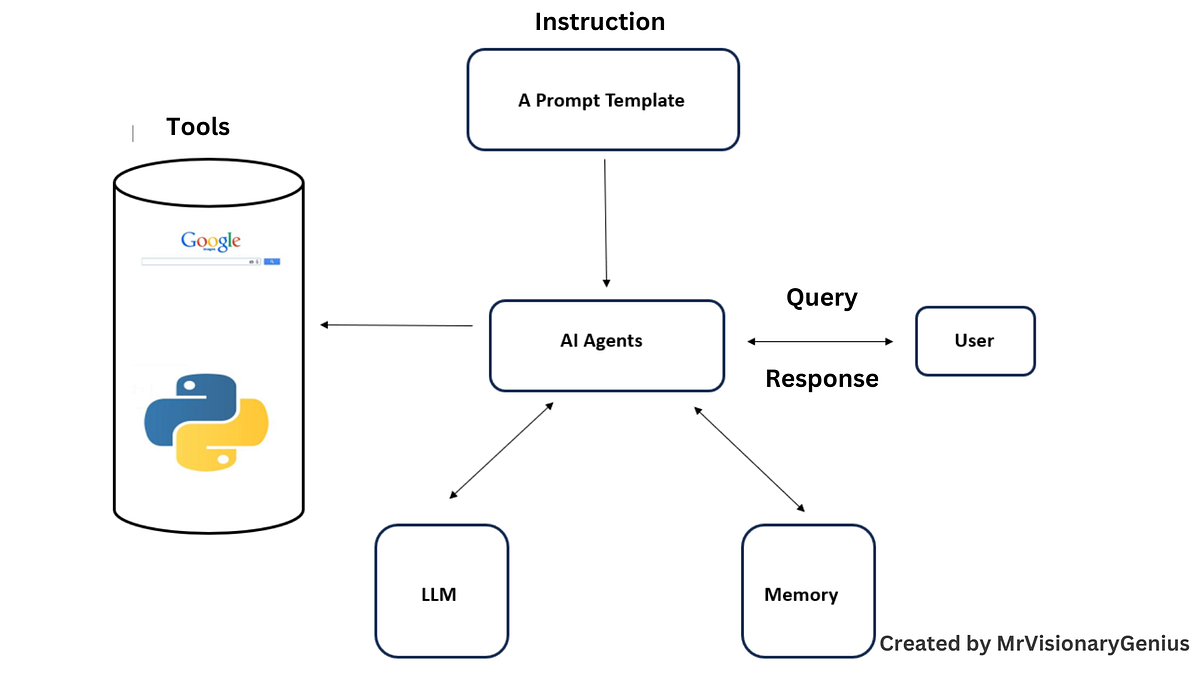 From Language Models To Ai Agents By Mr Visionarygenius Medium