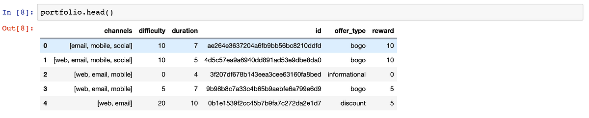 Insights about Starbucks offers. This is a project report on Starbucks ...