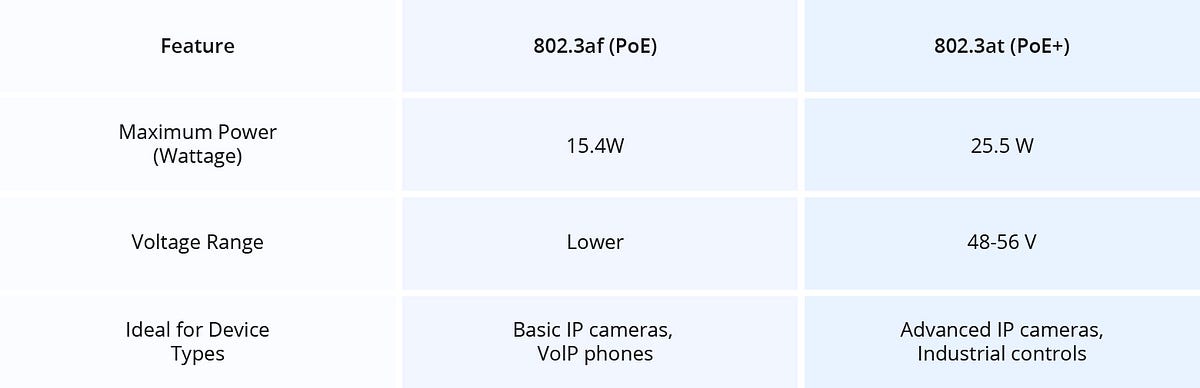 A Comparison of 802.3at and 802.3af PoE Standards: Exploring the ...