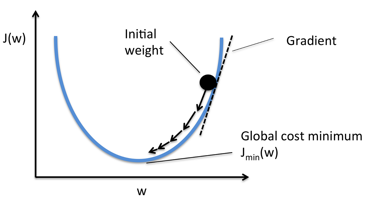 Gradient Descent. What is Gradient Descent in Machine… | by Raghavvram ...