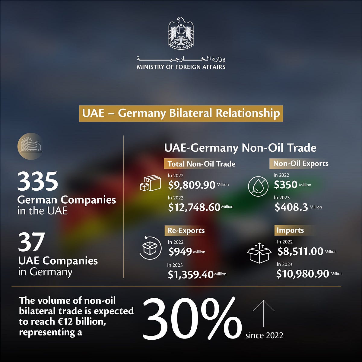 Germany-UAE Economic Relations: A Story of Robust Collaboration and ...