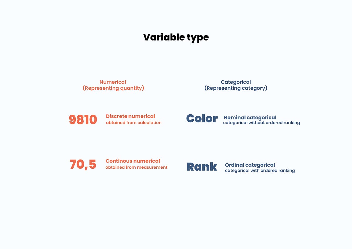 Understand different type of variable in Statistics | by Hillal ...