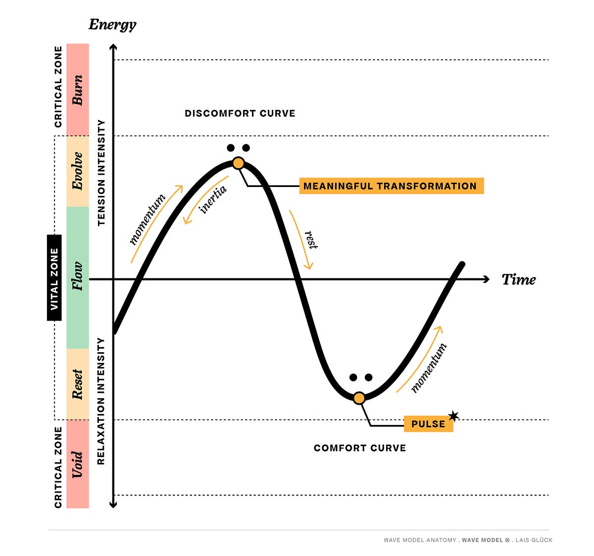 The Wave Model: A Framework for Emotional Intentionality as a Design ...