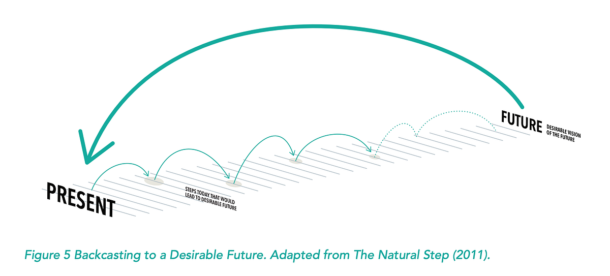 Backcasting Creating A Strategic Roadmap From The Future By Roxi Backcasting Creating A Strategic Roadmap From The Future By Roxi