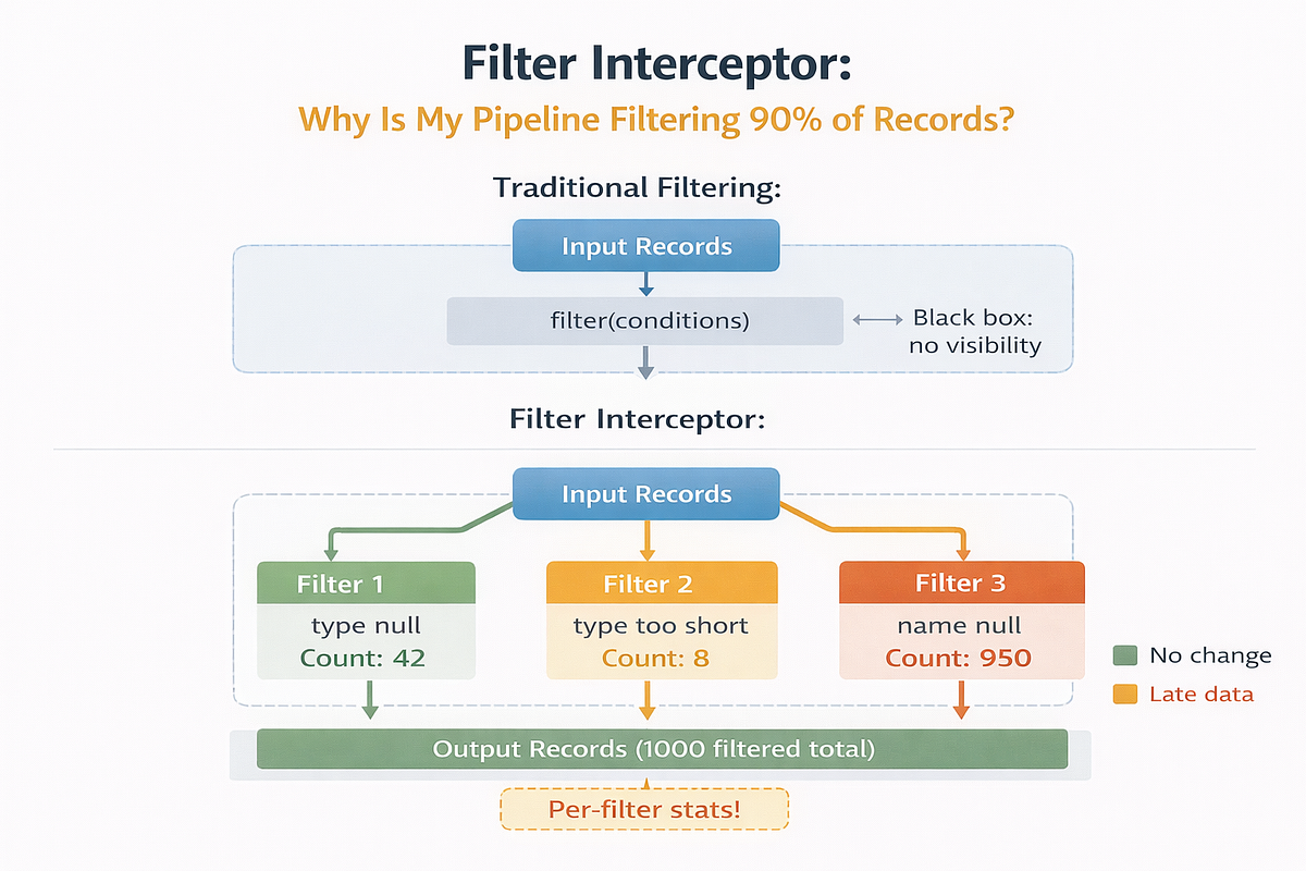 Filter Interceptor: Why Is My Pipeline Filtering 90% of Records? | by ...