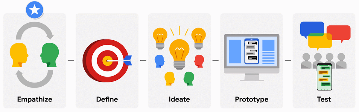 All about UI/UX design.. Understanding the Design thinking… | by ...