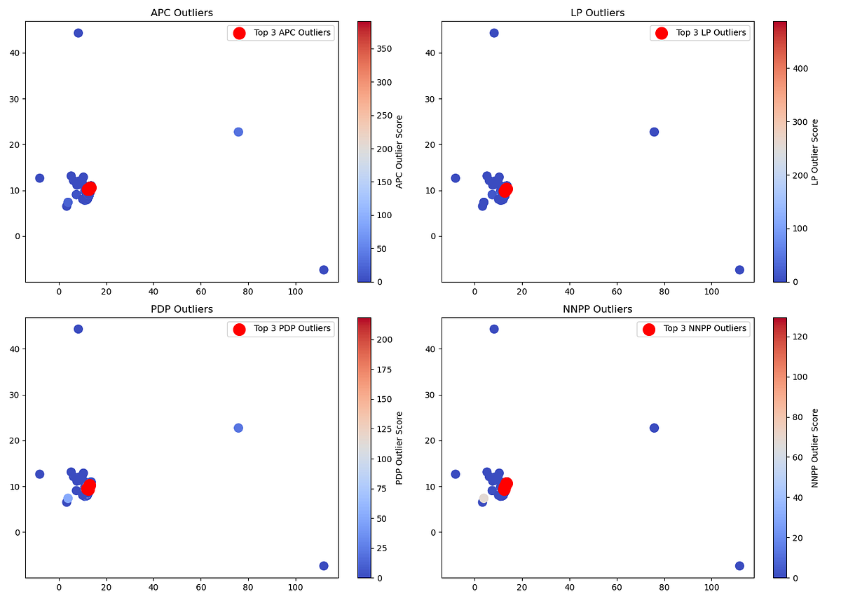 Report On Geospatial Analysis And Outlier Detection In Election Data By Ekpo Otu Jeremiah