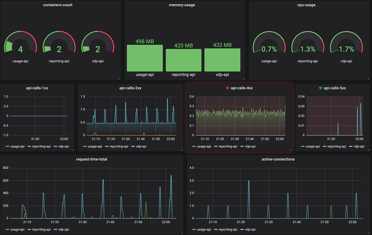 Monitoring Distributed Jetty Servers in K8s using Prometheus and Grafana | by Dima Statz | ITNEXT